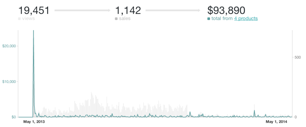 The complete guide to making a full-time salary from one book | Nathan ...