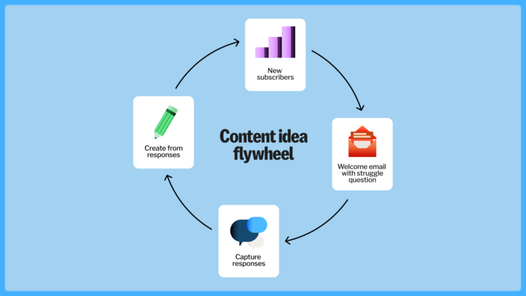 Creator Flywheels – The Operating System for Your Business | Nathan Barry