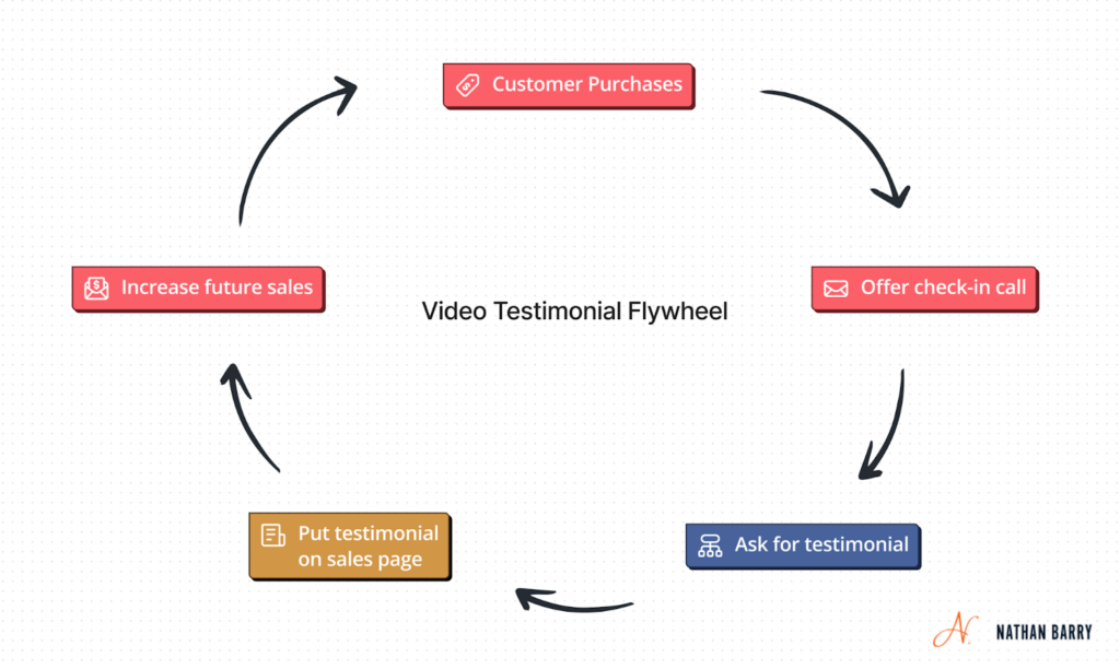 Creator Flywheels – The Operating System for Your Business | Nathan Barry